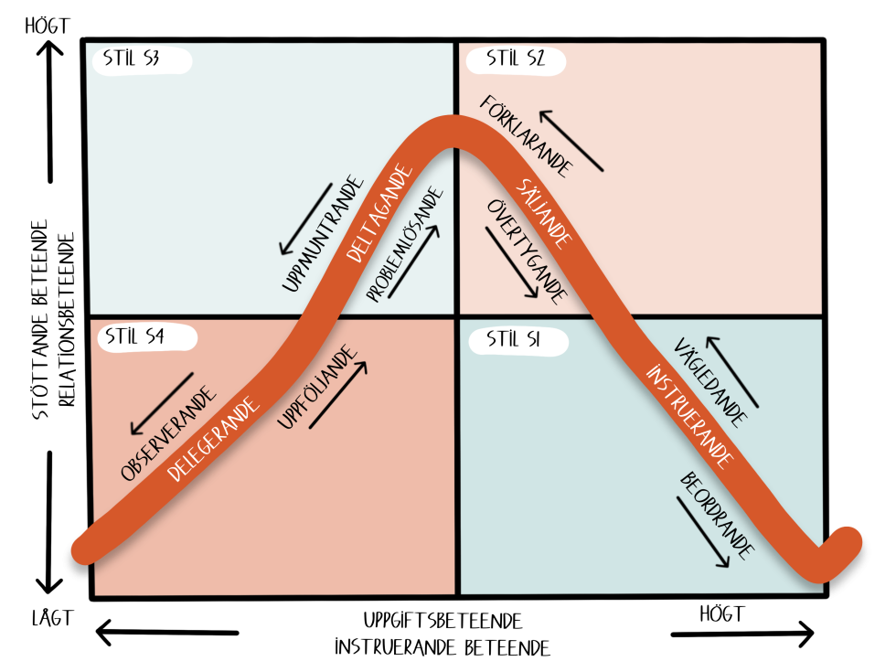 Situationsanpassat ledarskap - Mitt bästa LedarJag